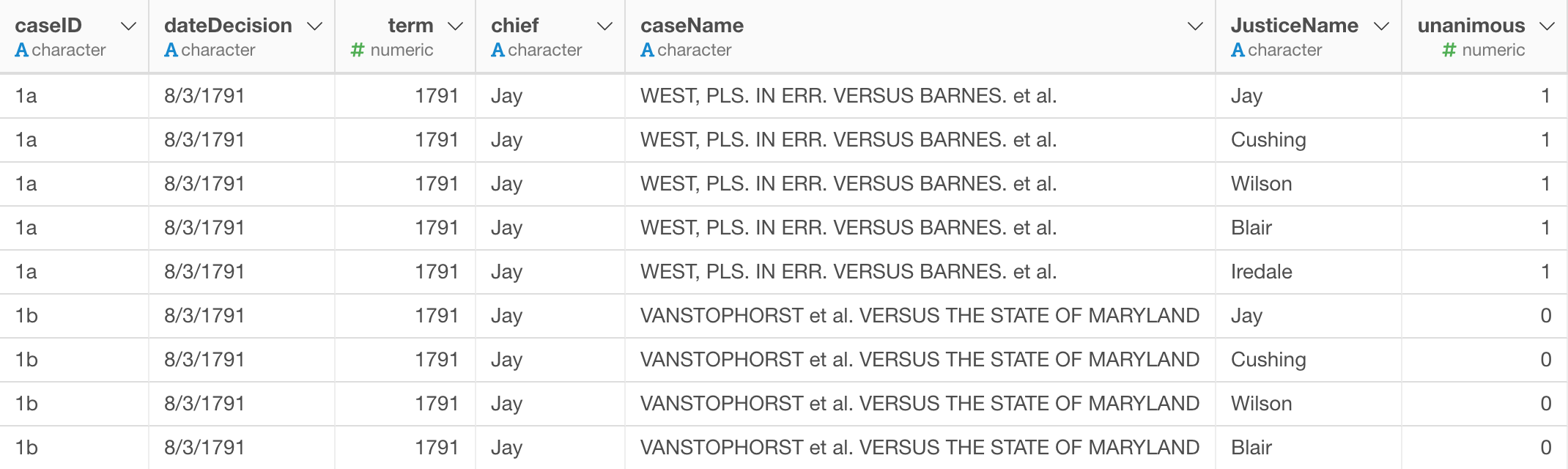 each-row-represents-unique-justice-name-for-each-case-id