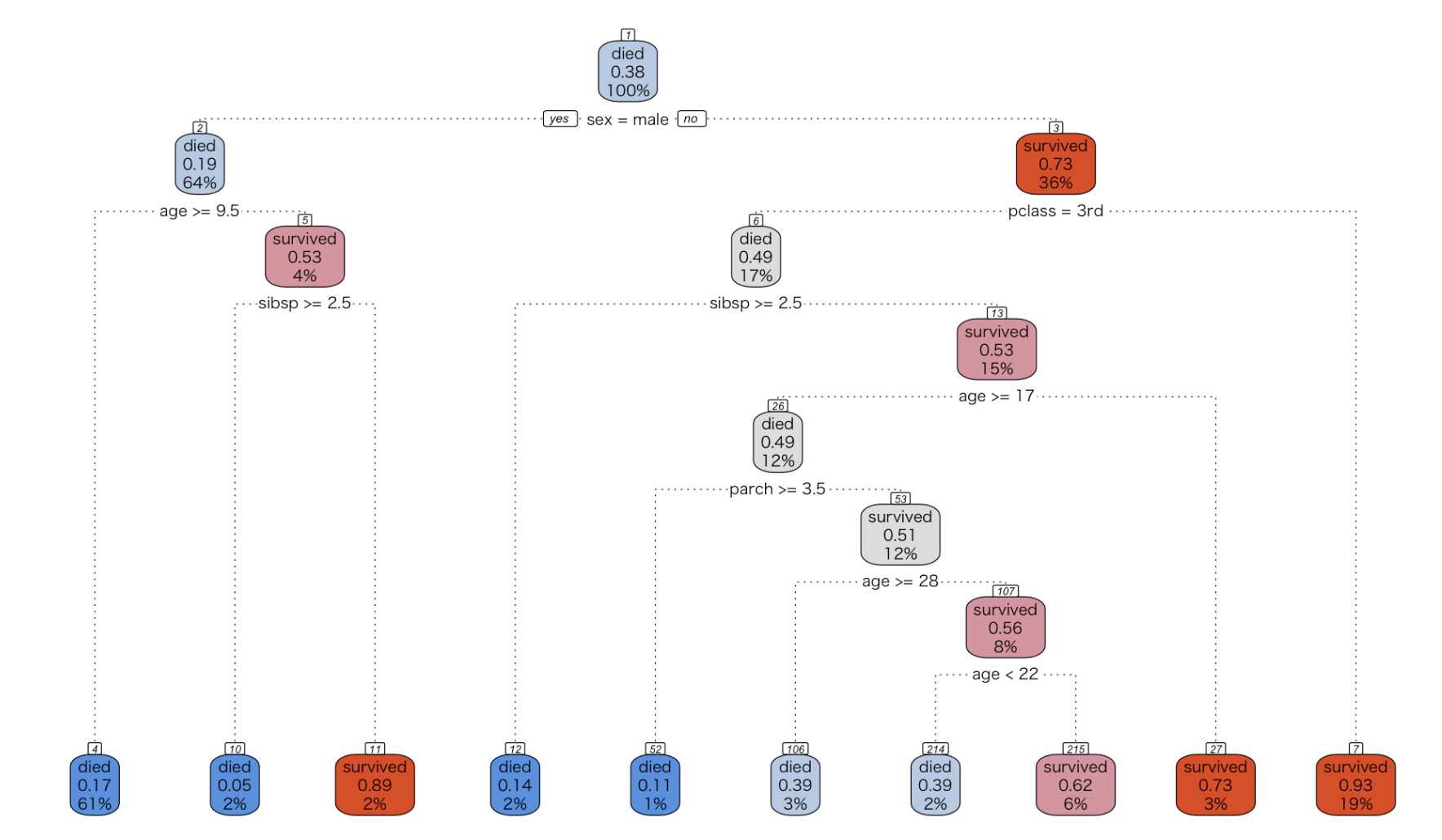 Building Decision Tree and Visualize in Exploratory