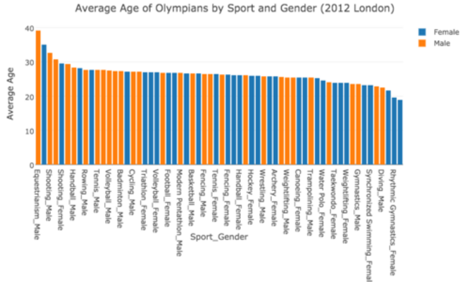 Average Age of Olympians by Sport and Gender (2012 London)